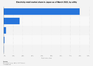 Japan: electricity retail market share by utility 2023| Statista