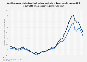 Japan: high voltage electricity monthly average retail price 2023| Statista