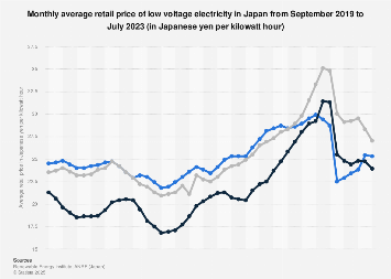 Japan: low voltage electricity monthly average retail price 2023| Statista