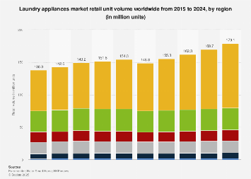 Laundry appliances market retail volume by region 2024| Statista