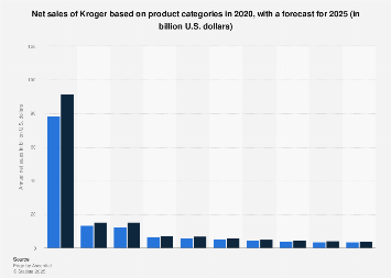Kroger net sales by product category 2025| Statista