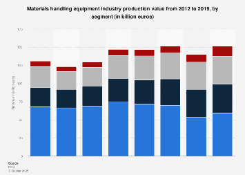 Material handling equipment market size by segment 2012-2019| Statista