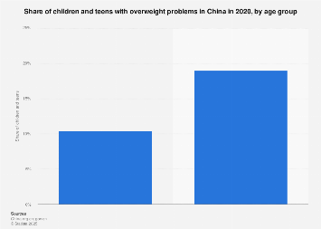 China: prevalence of childhood overweight 2020| Statista