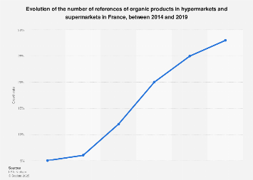 Organic products: offer growth in French hypermarkets and supermarkets ...