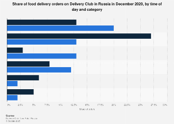 Food delivery preferences by time of day Russia 2020| Statista