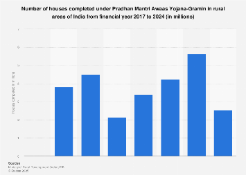India: houses completed under PMAY-G scheme 2024| Statista