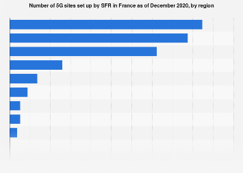 5G: number of SFR's sites France 2020| Statista
