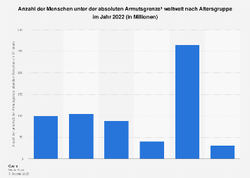 Absolute Armut: Menschen weltweit nach Alter 2022| Statista