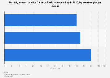 Italy: Citizens' Basic Income amount 2020 | Statista