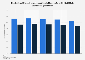 Morocco: rural labor force by degree 2016-2020| Statista