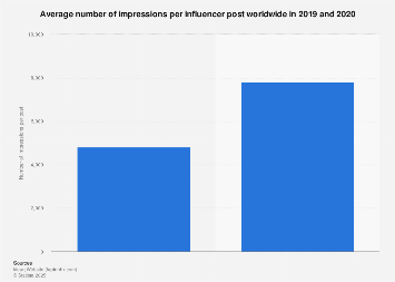 Influencer marketing impressions per post 2020| Statista