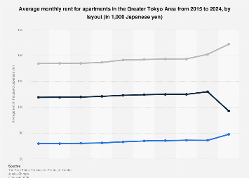 Japan: rent for apartments in Greater Tokyo by layout 2024| Statista