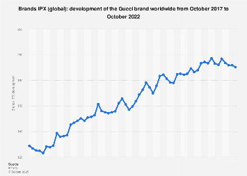 Gucci brand development worldwide 2027-2022| Statista
