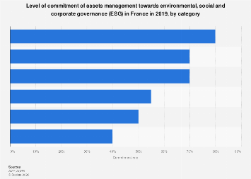 Asset management attention to ESG factors France| Statista
