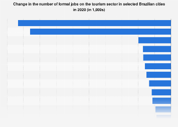 COVID-19 in Brazil: tourism job losses by city 2020| Statista