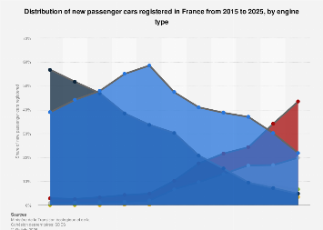 France: new car registrations by engine type 2025| Statista