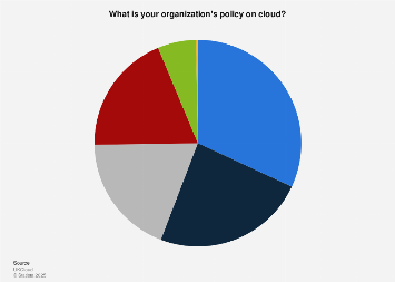 Public sector organizations cloud policy UK 2020 | Statista