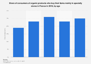 Organic products: French people shopping in specialized stores by age ...