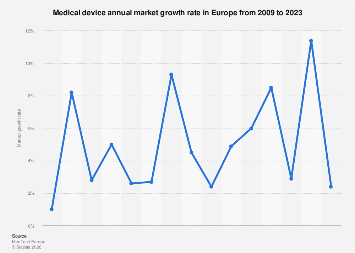 European medical device market growth 2023| Statista