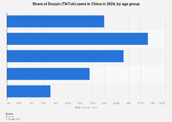 China: Douyin (TikTok)'s user age distribution 2024| Statista
