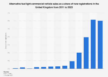 UK: market share of alternative fuel LCV registrations 2023| Statista
