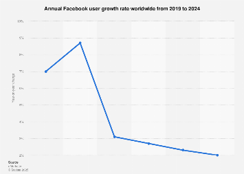 Facebook: annual growth rate worldwide 2024| Statista