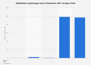 Romania: share of passenger cars by fuel type | Statista