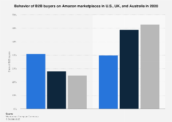 B2B buyer behavior on Amazon 2020| Statista