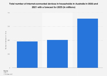 Australia: number of household internet-connected devices 2025| Statista