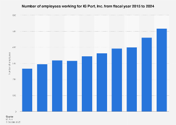 IG port: employee numbers 2023 | Statista