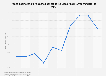 Japan: price to income ratio for detached houses in Greater Tokyo| Statista