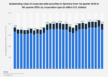 Germany: corporate debt securities 2024| Statista