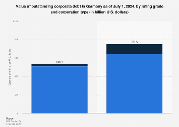 Germany: corporate rated debt 2024| Statista