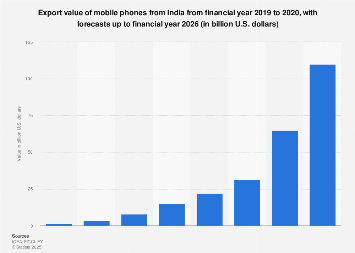 India: mobile phones export 2026| Statista
