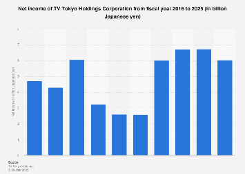 TV Tokyo: net income | Statista