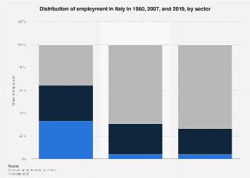 Italy: employment by sector 1960-2019 | Statista