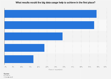 Benefits of big data usage in Russia 2020| Statista