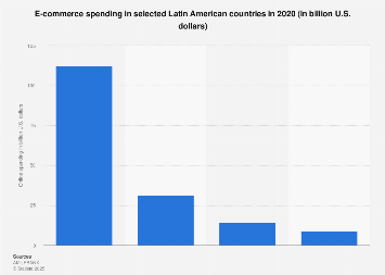 Online shopping spending in Latin America 2020| Statista