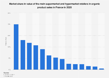 Organic products: supermarket and hypermarket market share in France ...