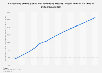 Ad spending of the digital banner advertising industry Spain| Statista