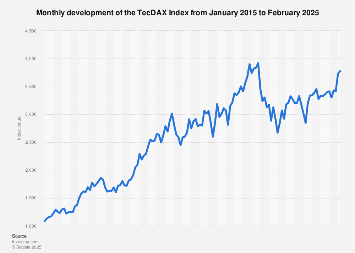 TecDAX performance monthly 2025| Statista