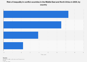 MENA: risk of inequality by country 2020| Statista