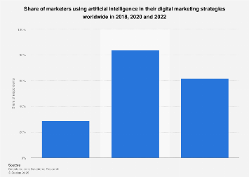 Popularity of AI in marketing worldwide| Statista