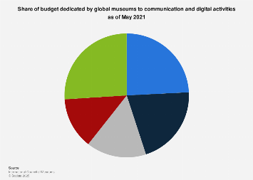 Museums' budget share for digital activities worldwide 2021| Statista