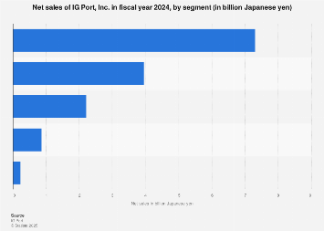 IG port: net sales by segment 2023 | Statista