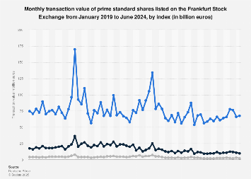 DAX MDAX SDAX turnover comparison 2024| Statista