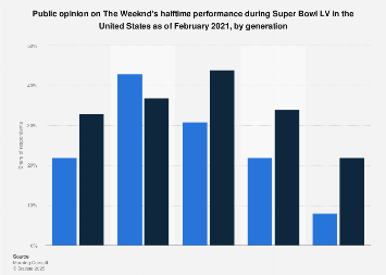 The Weeknd Super Bowl show popularity 2021| Statista