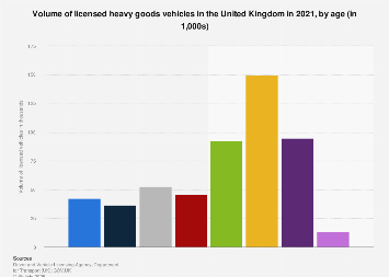UK: HGV registrations by age 2021| Statista