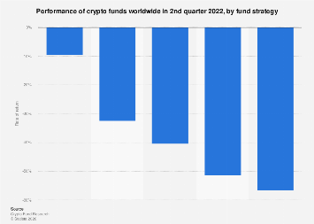 Crypto funds performance worldwide by strategy 2022| Statista