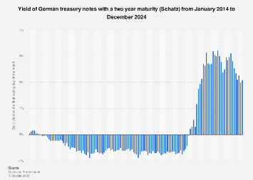 Germany: 2-year government debt yield 2024| Statista
